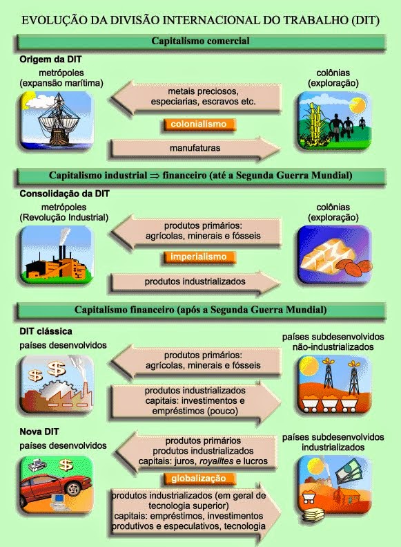 Geografizando : Divisão internacional do trabalho - DIT