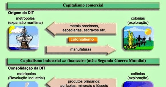 Geografizando : Divisão internacional do trabalho - DIT