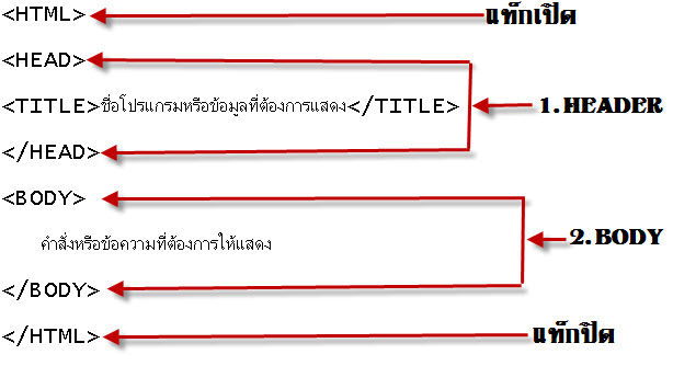 สอน HTML เบื้องต้น: ทบที่2 โครงสร้างและรูปแบบของภาษา