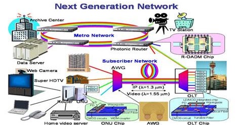 NGN(Next Generation Network)