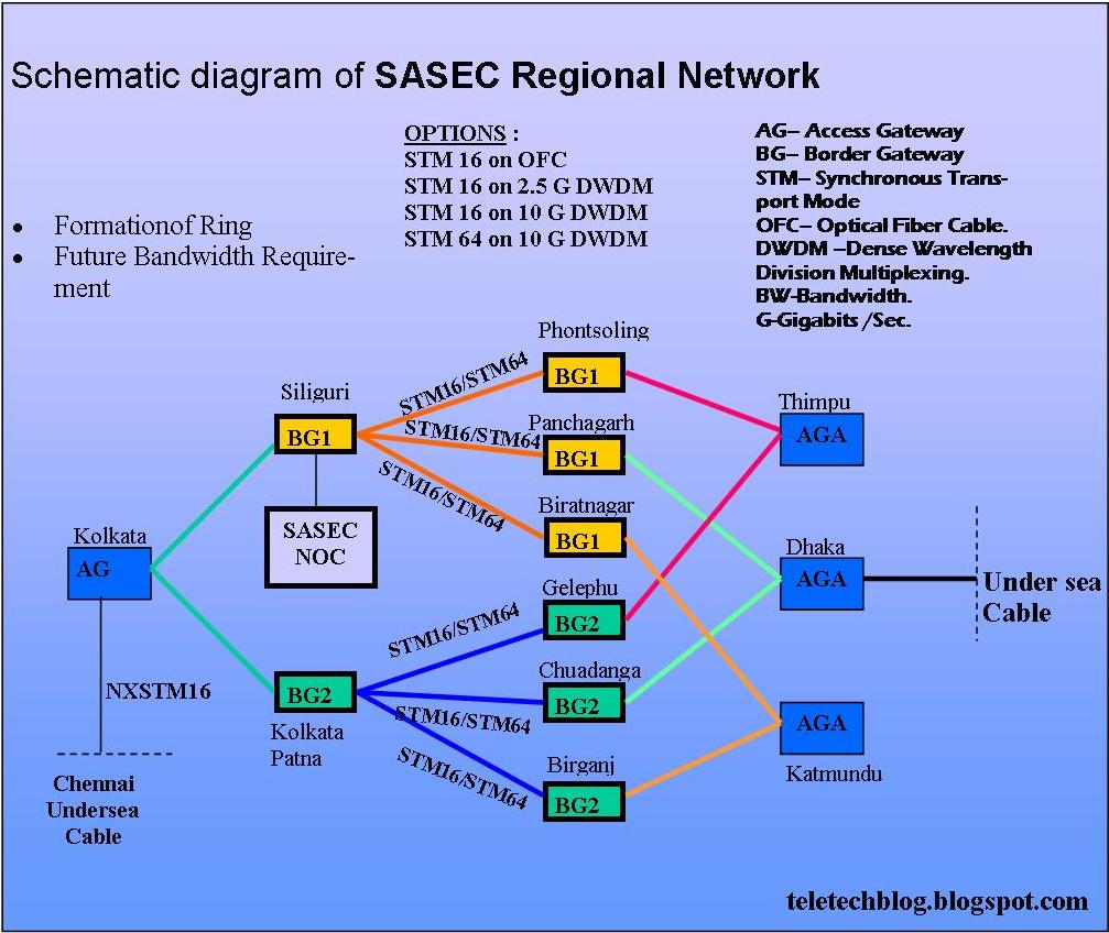 Teletech: SASEC Information Highway Project—A New Horizon in ...