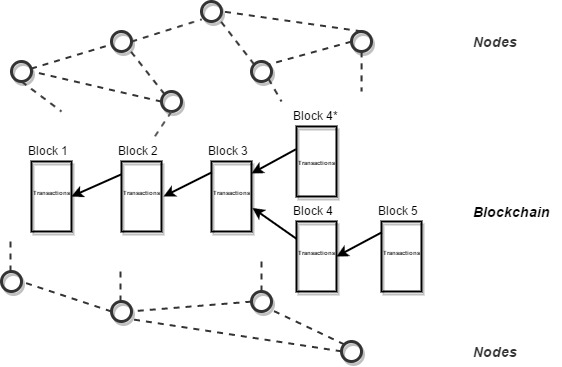 The Software Economist Blog: Forks in Blockchains, forks in ...