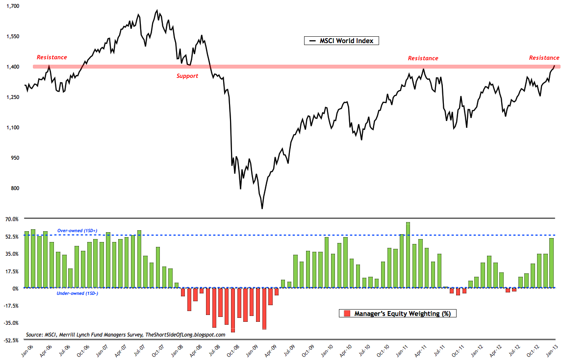 ML Fund Managers Survey – Jan 2013 | Oxstones Investment Club™