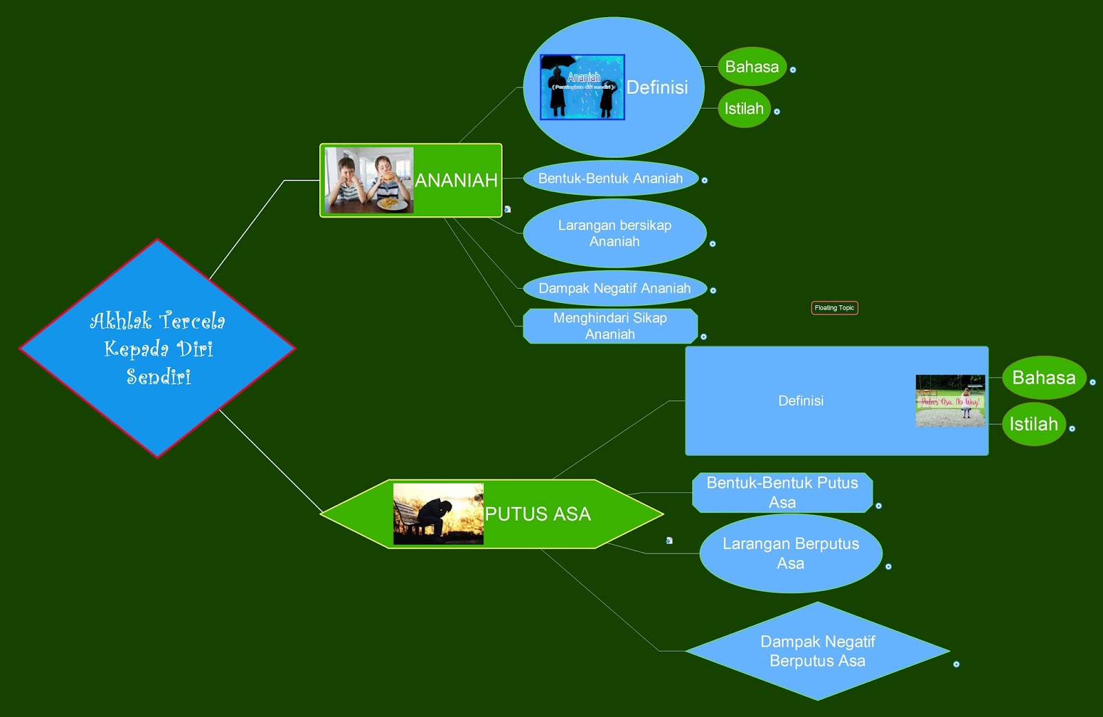 MIND MAP PNGEMBANGAN MATERI AKIDAH AKHLAK