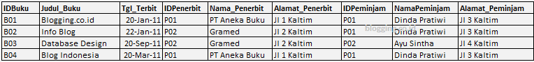 Belajar Basis Data UNISNU: NORMALISASI DATABASE 1NF, 2NF, & 3NF