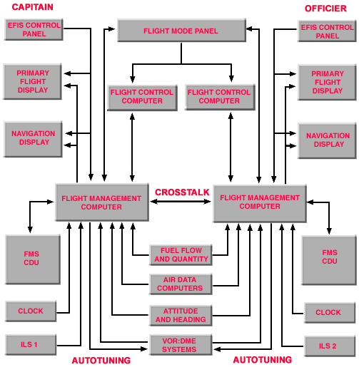 Structure Of Flight Management System