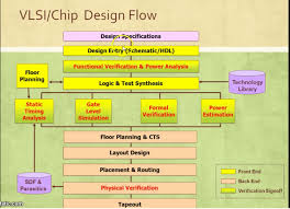 VSLI Design ~ IPEC Electronics