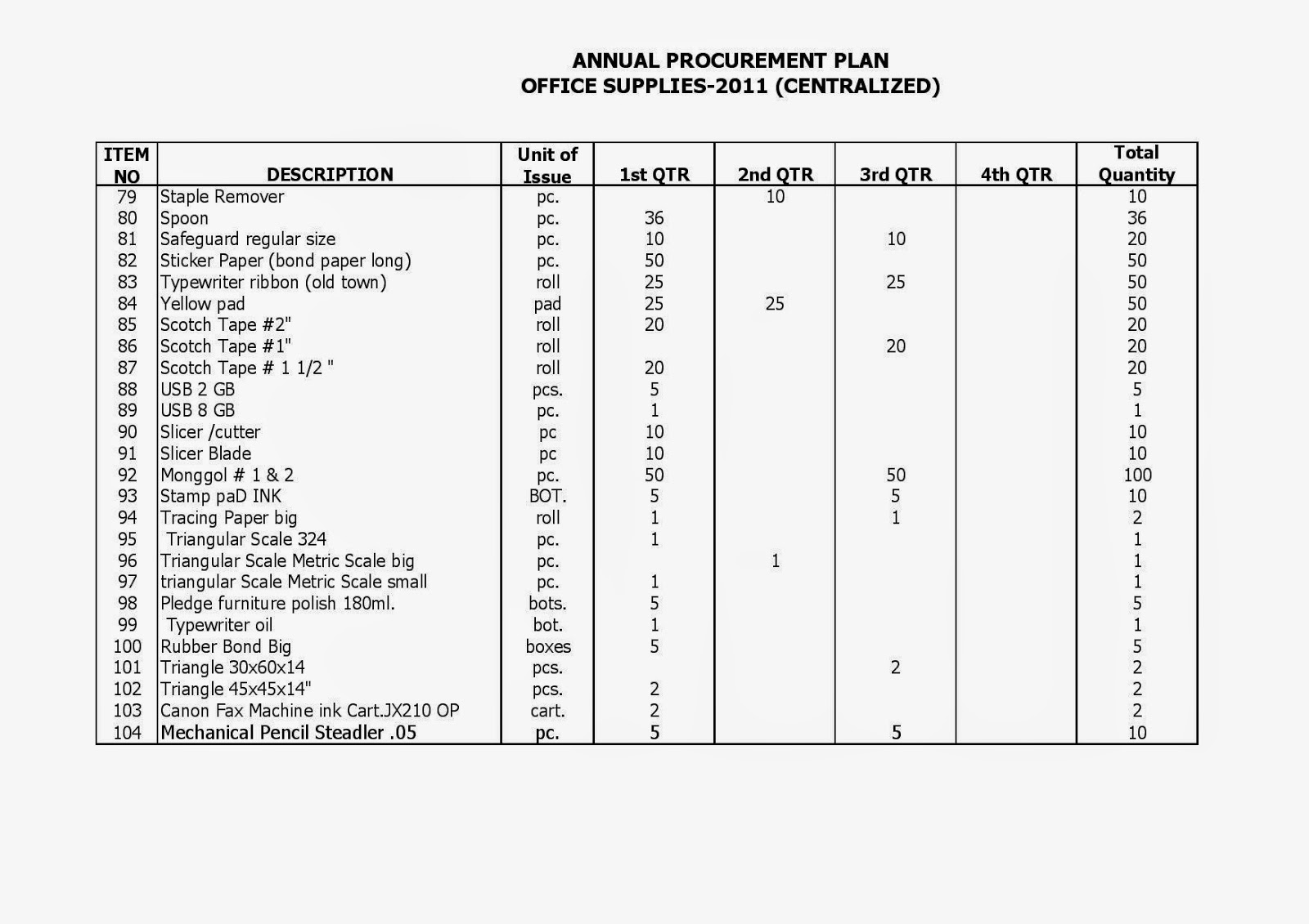 ANNUAL PROCUREMENT PLAN (OFFICE SUPPLIES) | Welcome To Ivisan, Capiz