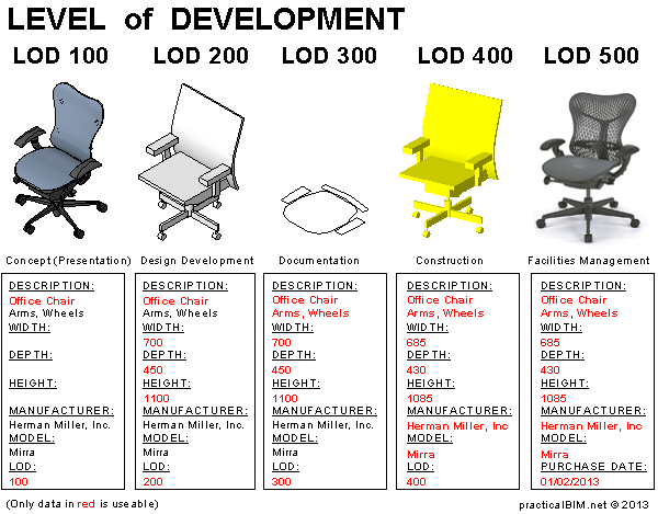 LOD.... In Detail (Practical BIM) | TheRevitKid.com! - Tutorials, Tips ...