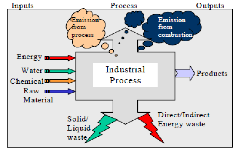 How to select Heating and cooling utilities used in Chemical Industries ...