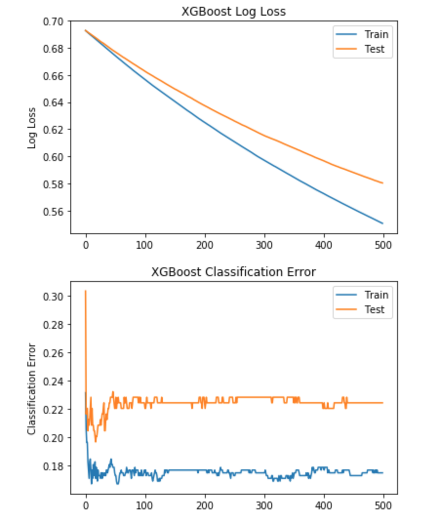 Andrej Baranovskij Blog: Selecting Optimal Parameters for XGBoost Model ...