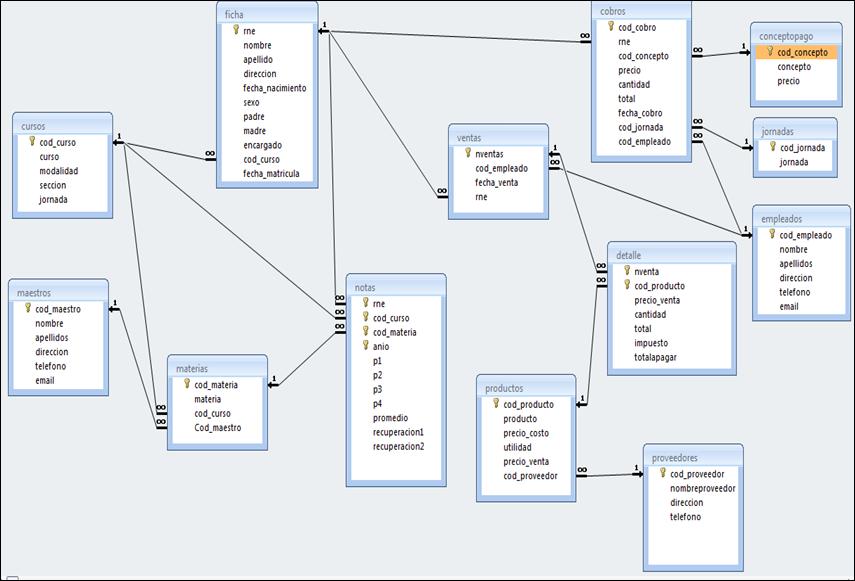 DISEÑOS DE MODELOS DE DATOS | AVEXOM