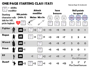 Roles, Rules, and Rolls: One-Page Skills are Hard