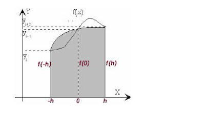 Regla de Simpson en Python: Regla de Simpson, Python.