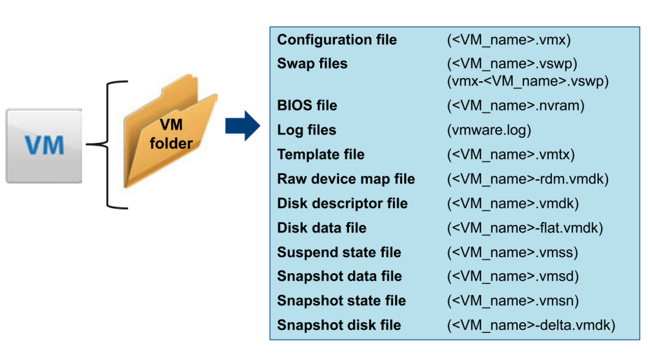 Vmware Vsphere: Cấu trúc file tạo nên một máy ảo – Virtual Machine