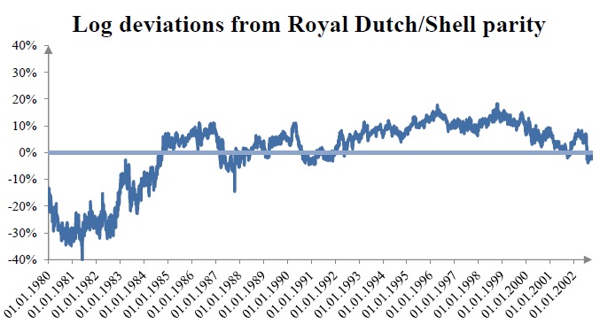 Sagas of Finance: The Tale of Twin Shares