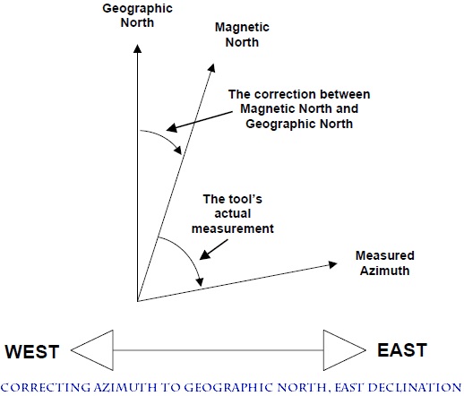 Art of Directional Drilling: Well Bore Reference Systems