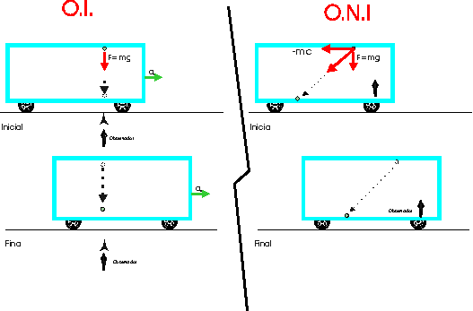 Sistema de Referencia Inercial | Fisica Paso a Paso