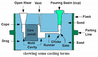 Mechanical Technology: Metal Casting Terms