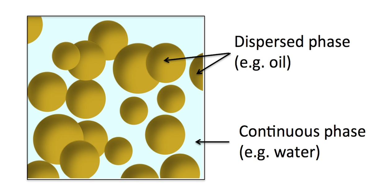 Food Science Notes for 2nd Semester HM students: UNIT 7 - EMULSION