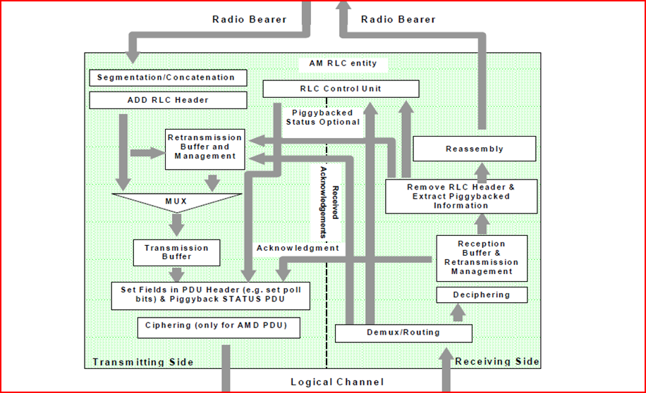 Telecom Gang: Tutorial : RADIO LINK CONTROL