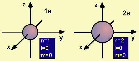 Appuntando chimica e biologia: ORBITALI