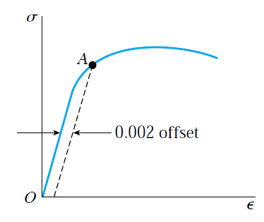 stress-strain diagram for aluminium alloy and rubber