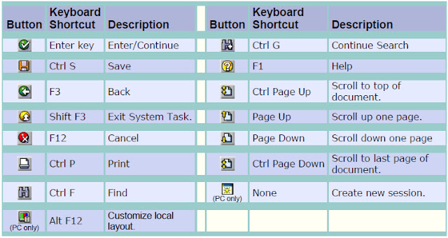 SAP Keyboard Shortcuts for ABAPers