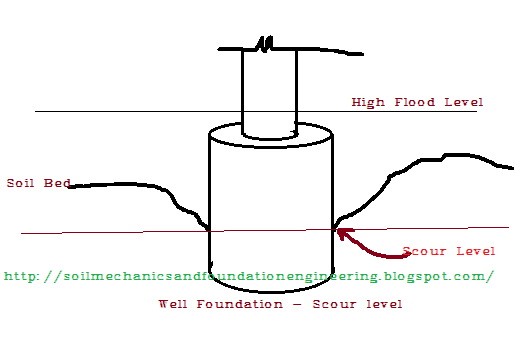 Geotechnical Engineering and Underground Structures: Allowable Bearing ...