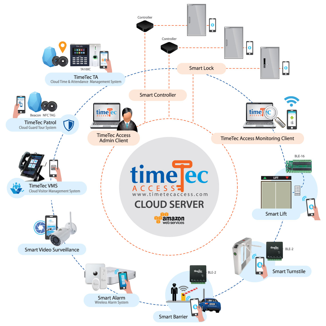 Exploring Access Control in the Smartphone World with TimeTec Access ...