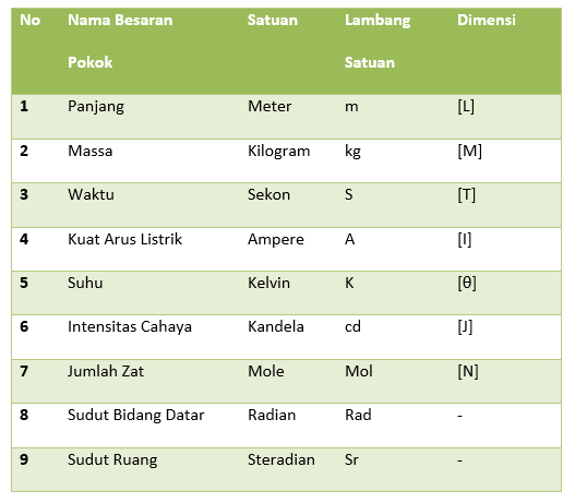 Pengertian Dimensi, dan Rumus Dimensi Besaran Fisika - Kelas Pelajaran