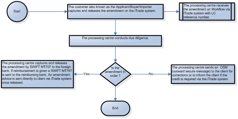 Eximbills Enterprise: Import LC - An Overview