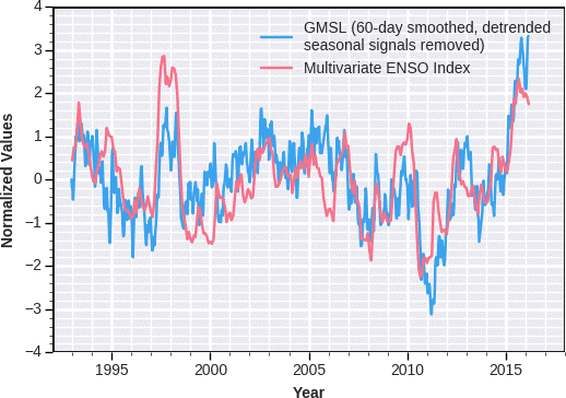 Willis Eschenbach wonders about ENSO events and rain | HotWhopper