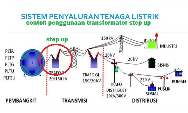 Mengenal Transformator Step Up Max Jimi