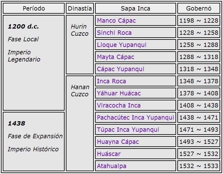 Incas – Sapa Inca – Emperadores – 1ra. Parte | Tarde Croaste