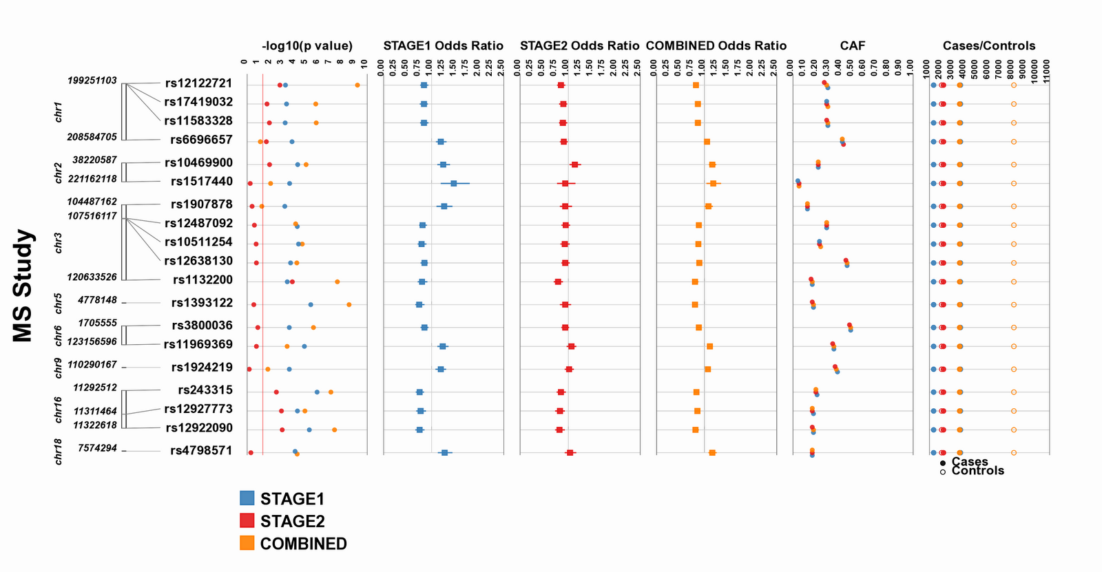 Getting Genetics Done: Displaying Regression Coefficients from Complex ...