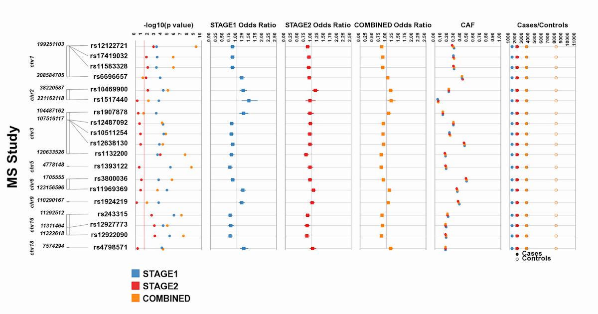 Getting Genetics Done Displaying Regression Coefficients From Complex
