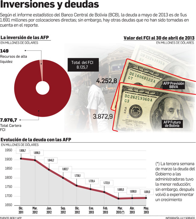 Deuda a AFP asciende a $us 1.691 millones | FINANZAS Y BANCA EN BOLIVIA