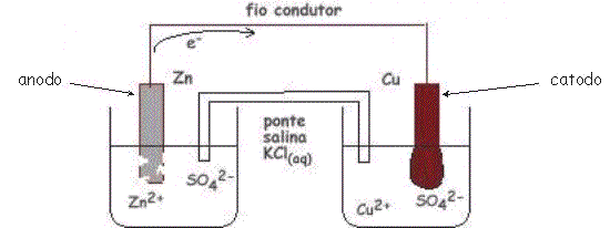 Suplemento da Química: Eletroquímica - Parte I