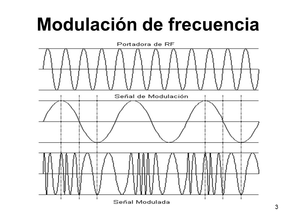 Telecomunicaciones: Modulación y De-modulación