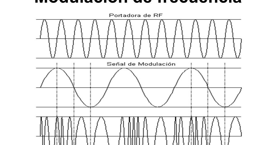 Telecomunicaciones: Modulación y De-modulación