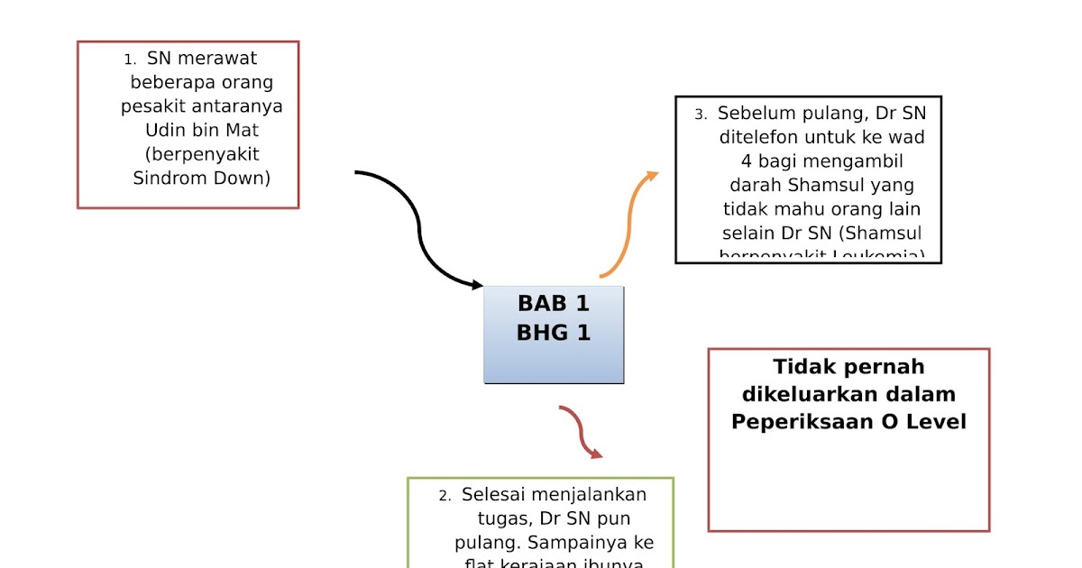 MIND MAP NOVEL PENGABDIAN BAB 1 DAN BAB 2