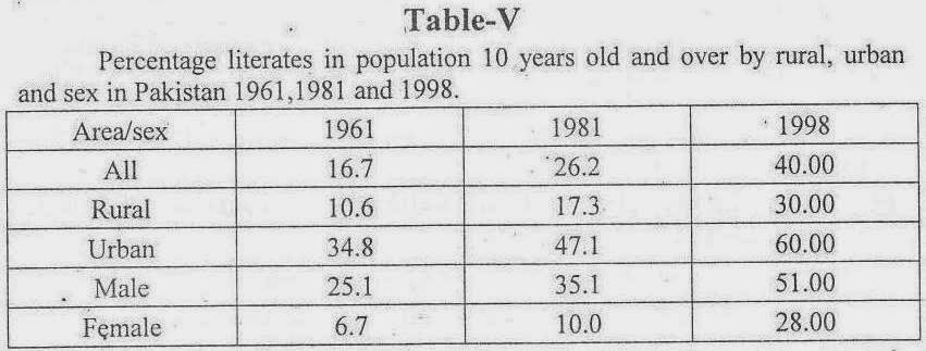 Study Points: Causes of Overpopulation in Pakistan