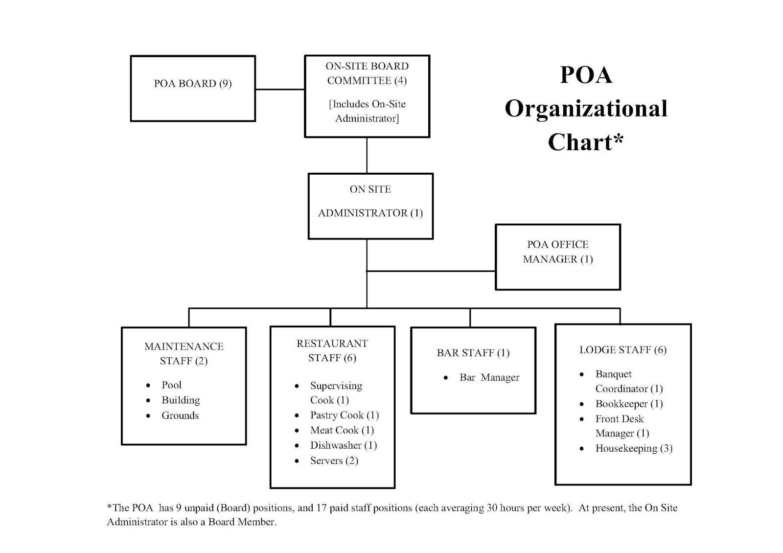 California Pines Property Owners Association Online LOG: Organizational ...
