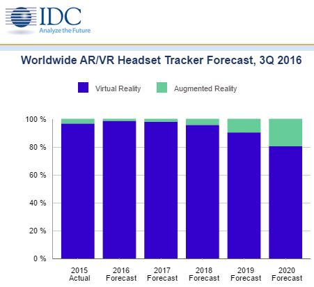 Image Sensors World: IDC on AR/VR Market Prospects