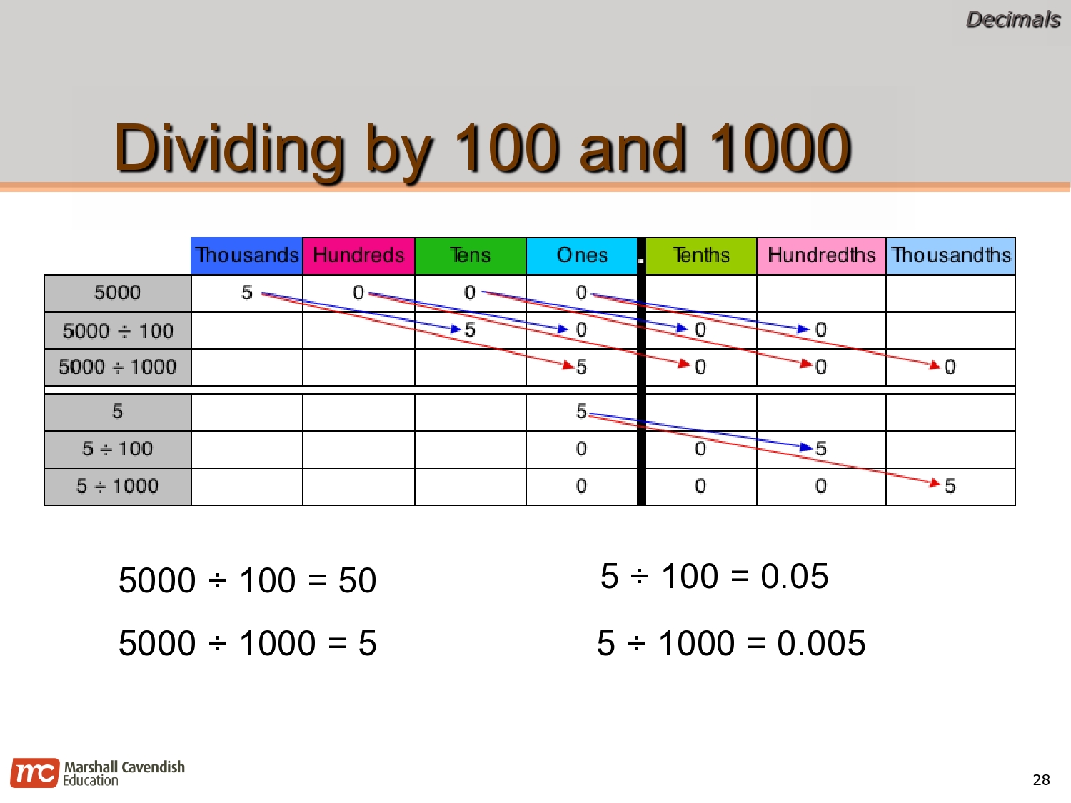 EDP 2013 Primary 6 Fabulous: Math Revision Notes: Decimals (Term 3)