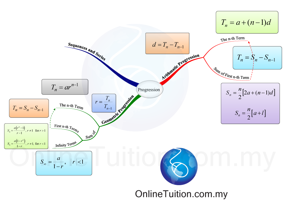 Facebook Additional Mathematics: PROGRESSION