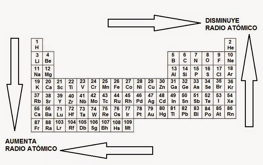 Resúmenes de Química: 43. Tabla periódica y radio atómico