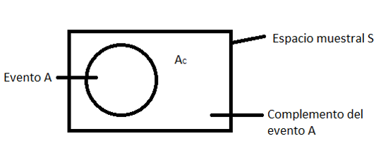 Probabilidad: Probabilidad del complemento
