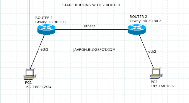 Konfigurasi Routing Statik Menggunakan Mikrotik RB941 - Anonghost